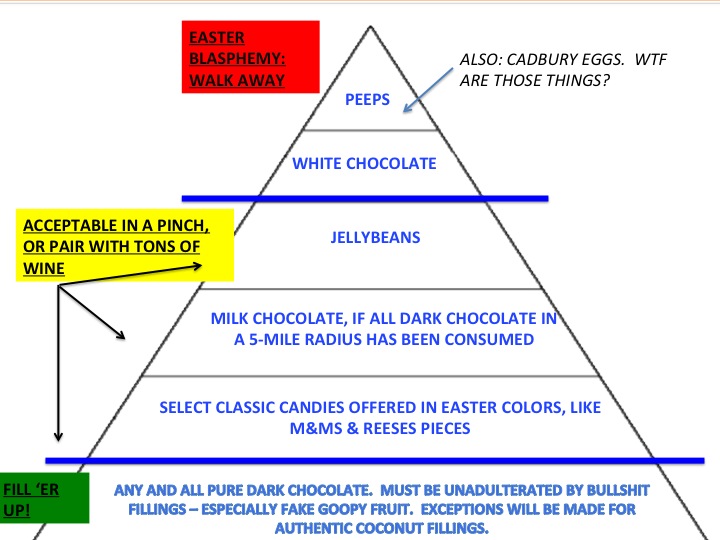 The Easter Candy Consumption Pyramid